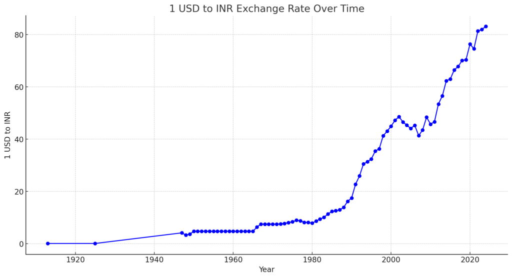 1 USD to INR from 1947 till now, Historical Exchange Rates Explained
