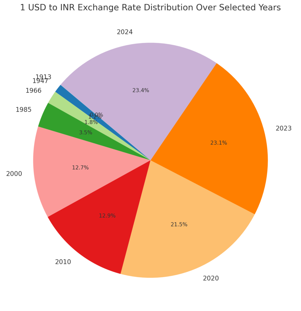 1 USD to INR from 1947 till now, Historical Exchange Rates Explained